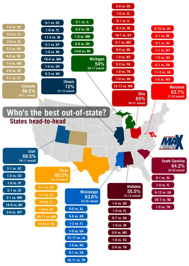 Border Wars: Top 10 football states head-to-head
