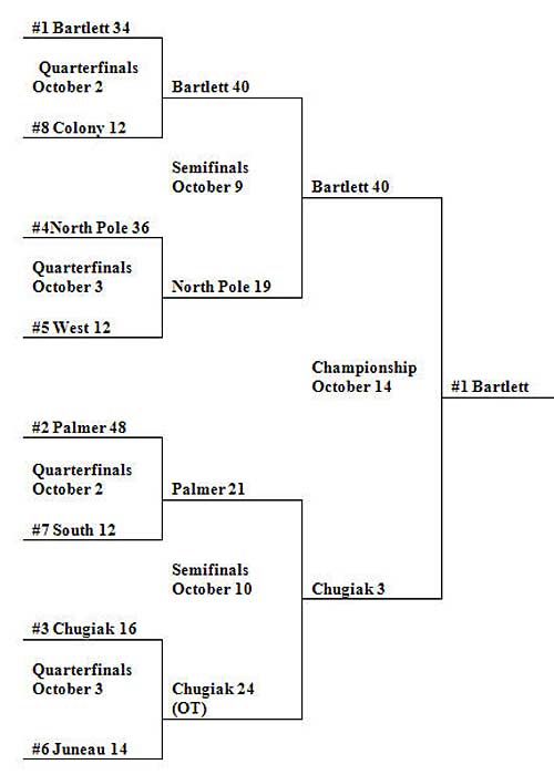 Alaska High School football playoff bracket: Large school