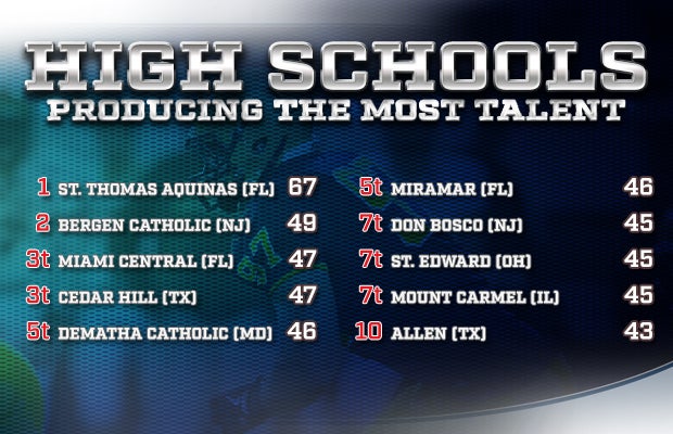 Top 20 high schools that produce the most current college football talent